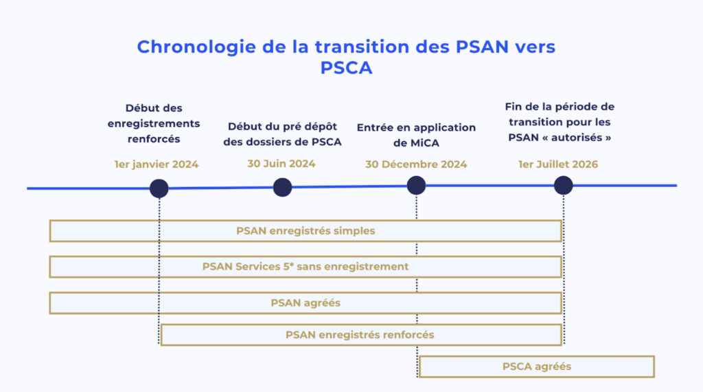PSCA : vers une conformité européenne des crypto-actifs